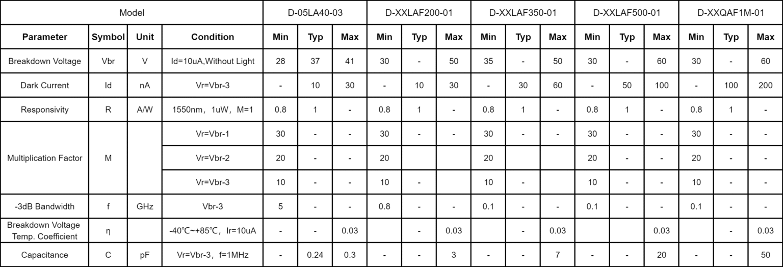 Large-Area InGaAs APD Chip Series (Mesa Structure) - 武汉光谷量子技术有限公司